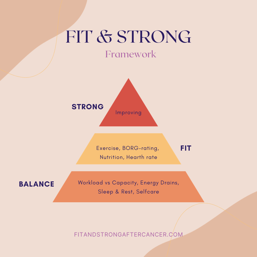 FIT & STRONG FRAMEWORK - FIT & STRONG after cancer